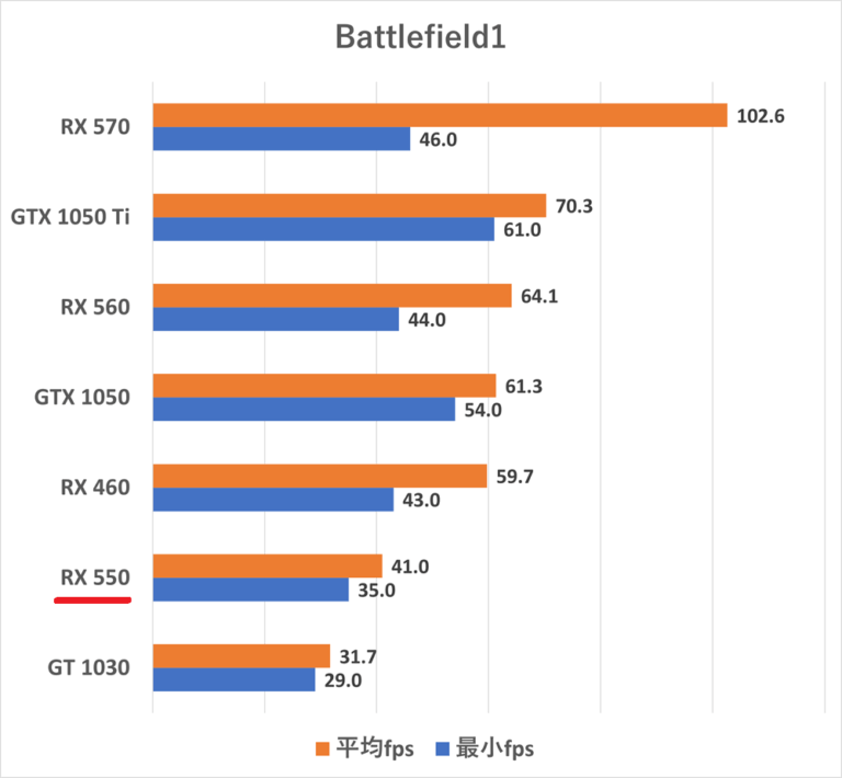 Radeon RX 550の性能比較＆ベンチマーク検証【2025年】 ｜ ゲーミングPC徹底解剖