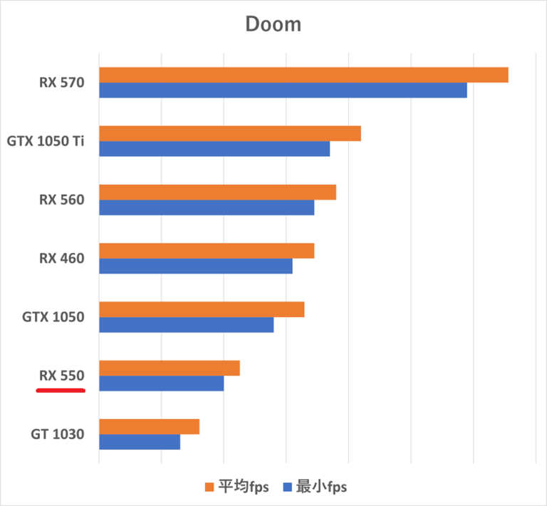 Radeon RX 550の性能比較＆ベンチマーク検証【2025年】 ｜ ゲーミングPC徹底解剖