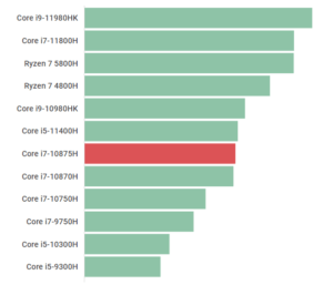 Core i7-10875Hのスペックレビュー＆性能ベンチマークを検証【2025年】 ｜ ゲーミングPC徹底解剖