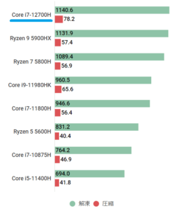 Core i7-12700Hのスペックレビュー＆性能ベンチマークを検証【2025年】 ｜ ゲーミングPC徹底解剖