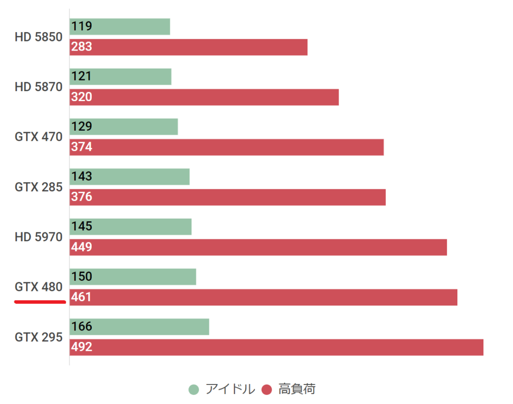 GeForce GTX 480のスペックレビュー＆性能ベンチマークを検証【2025年】 ｜ ゲーミングPC徹底解剖