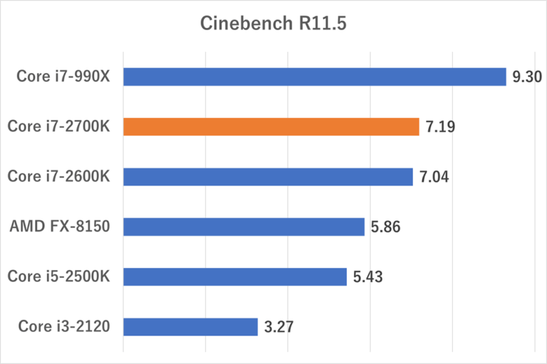 Core i7-2700Kの性能比較＆ベンチマーク検証【2026年】 ｜ ゲーミングPC徹底解剖
