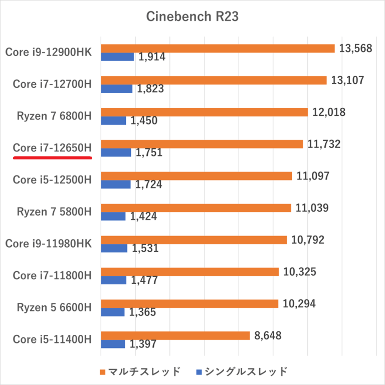 Core i7-12650Hのスペックレビュー＆性能ベンチマークを検証【2025年】 ｜ ゲーミングPC徹底解剖