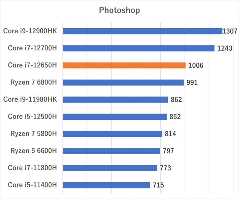 Core i7-12650Hのスペックレビュー＆性能ベンチマークを検証【2025年】 ｜ ゲーミングPC徹底解剖