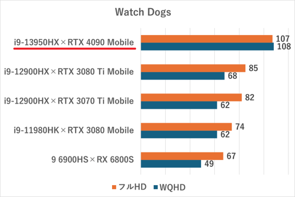 GeForce RTX 4090 Mobileの性能比較＆ベンチマーク検証【2025年】 ｜ ゲーミングPC徹底解剖