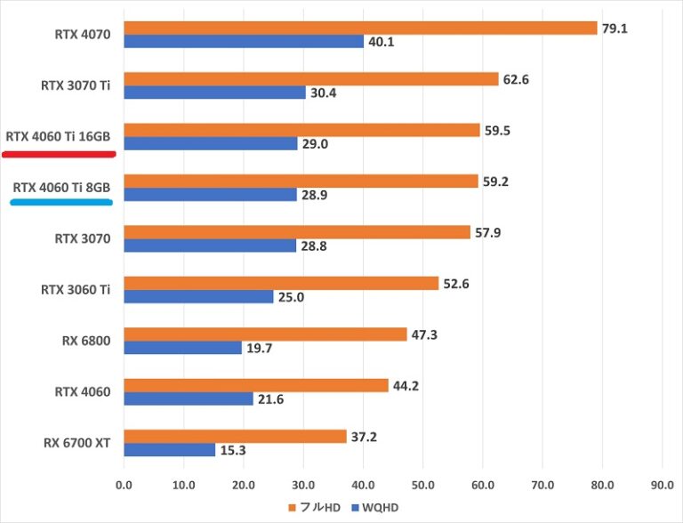 GeForce RTX 4060 Ti 16GBの性能比較＆ベンチマーク検証【2025年】 ｜ ゲーミングPC徹底解剖