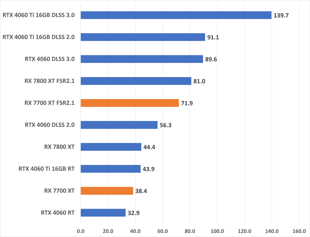 Radeon RX 7700 XTのベンチマークを検証 ~RTX 4060 Tiと性能比較~ ｜ ゲーミングPC徹底解剖