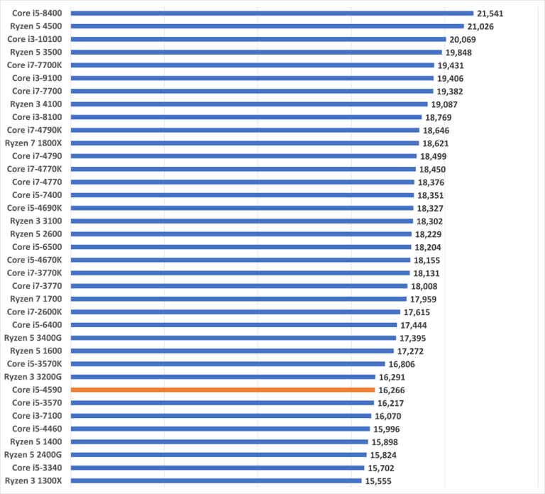 Core i5-4590のスペックレビュー＆性能ベンチマークを検証【2025年】 ｜ ゲーミングPC徹底解剖