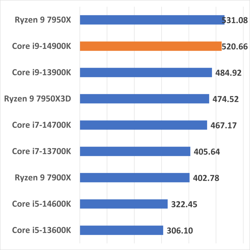 Core i9-14900Kのスペックレビュー＆性能ベンチマーク検証【2025年】 ｜ ゲーミングPC徹底解剖