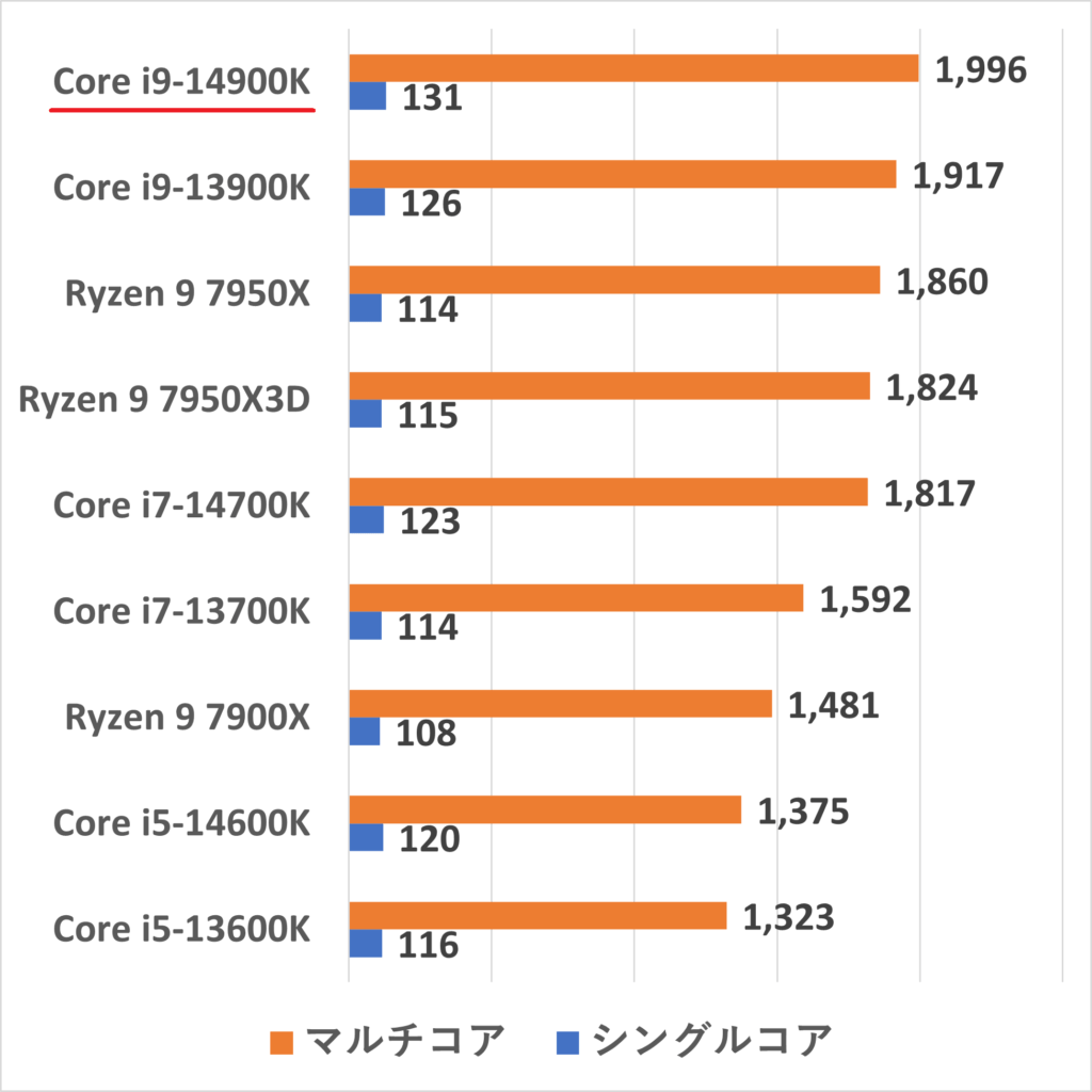 Corei ベンチマーク – Core I5 1334U ベンチマーク – BARN