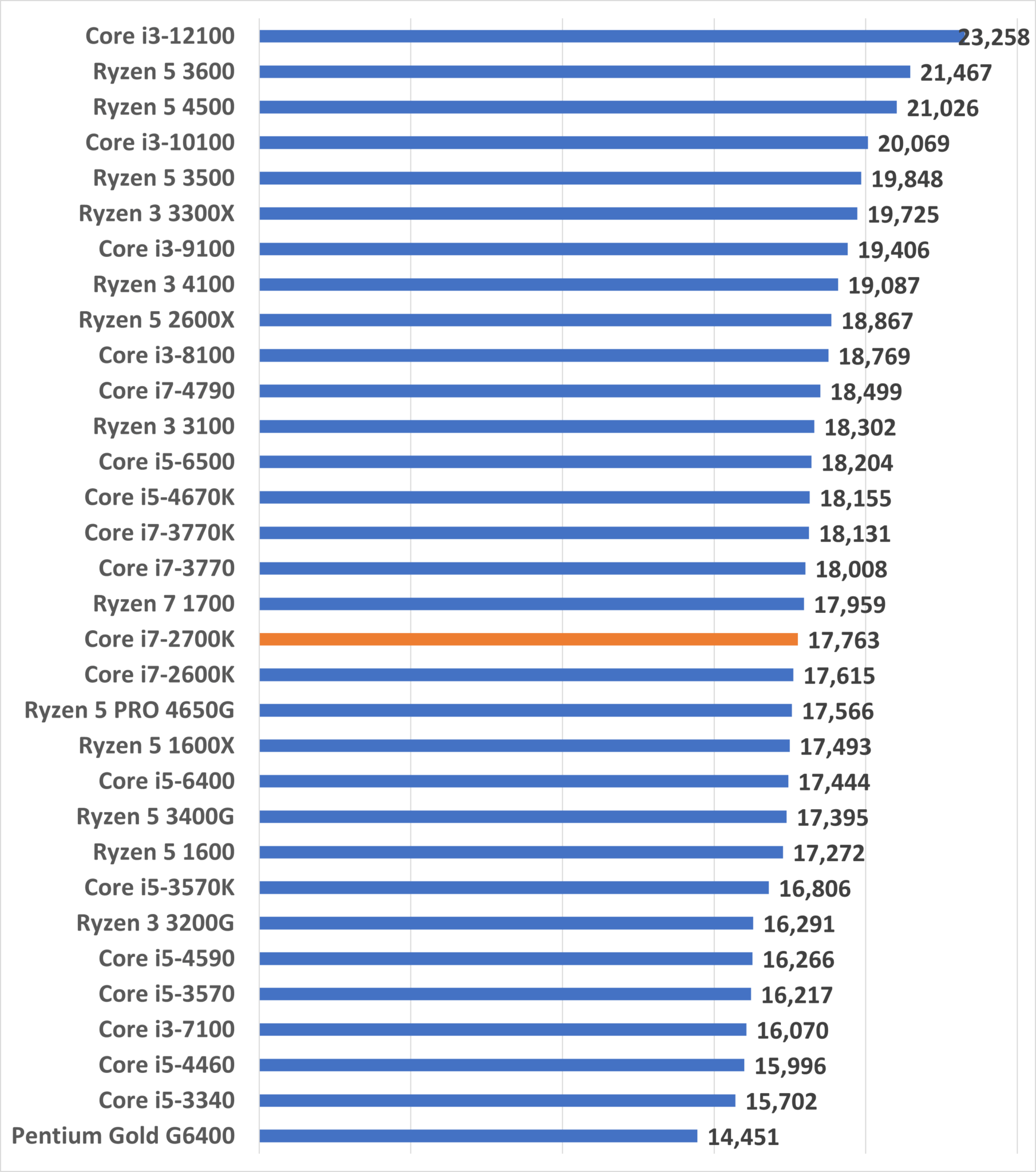Core i7-2700Kの性能比較＆ベンチマーク検証【2025年】 ｜ ゲーミングPC徹底解剖