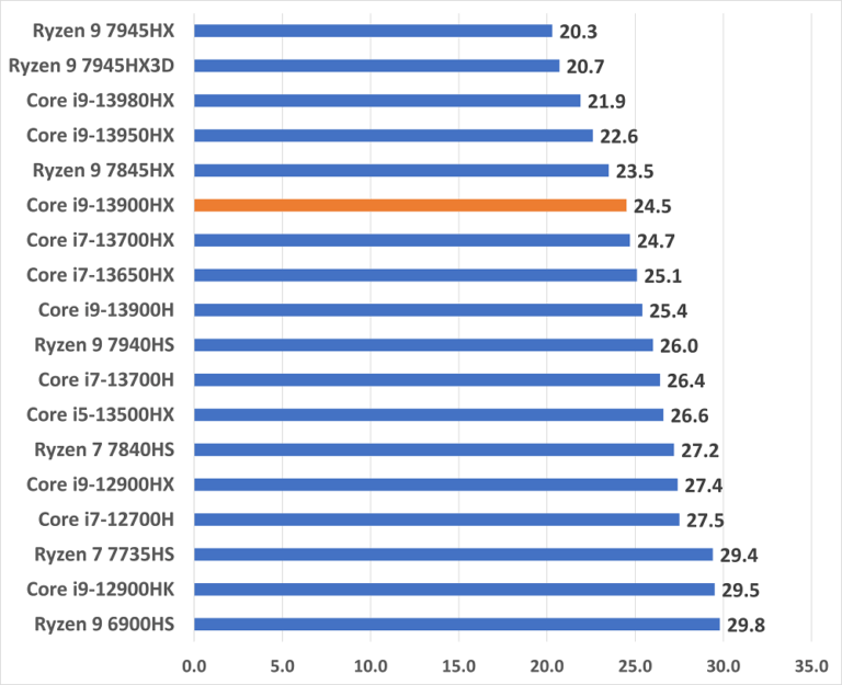 Core i9-13900HXのスペックレビュー＆性能ベンチマークを検証 ｜ ゲーミングPC徹底解剖