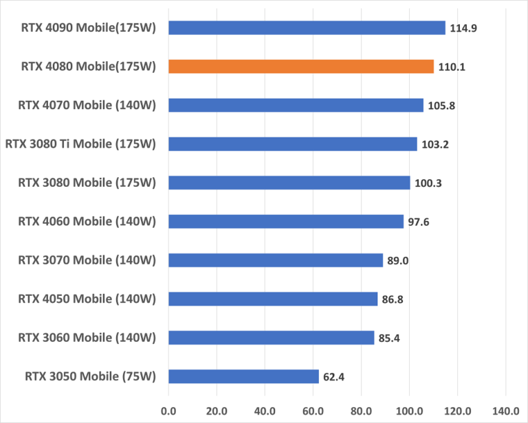 GeForce RTX 4080 Mobileのスペックレビューと性能ベンチマークを検証【2025年】 ｜ ゲーミングPC徹底解剖