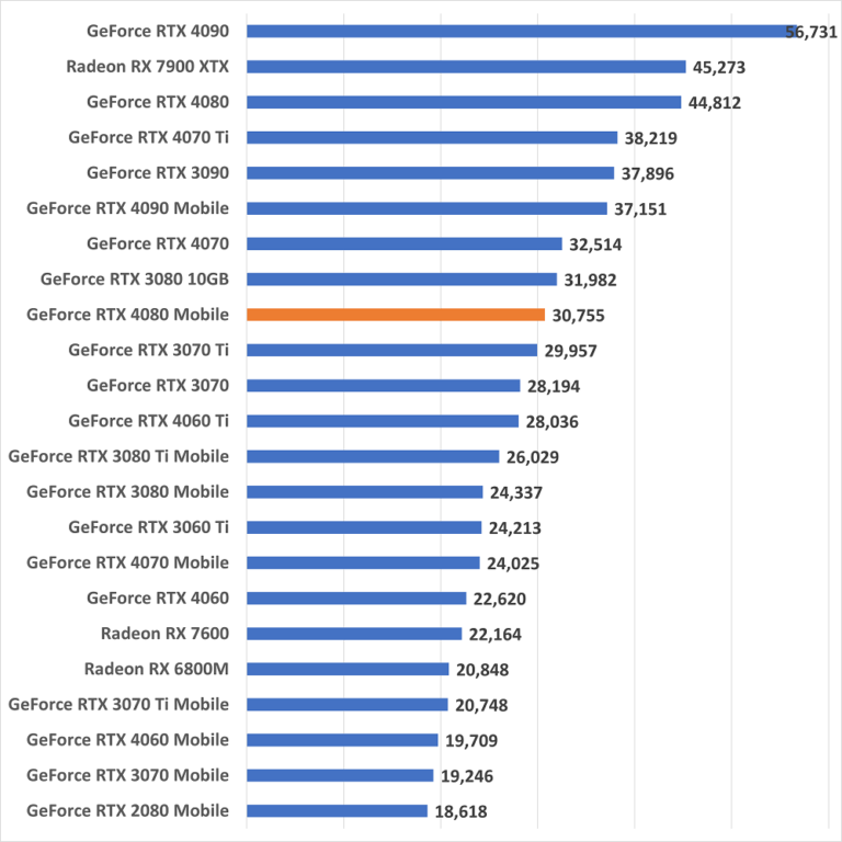 GeForce RTX 4080 Mobileのスペックレビューと性能ベンチマークを検証【2026年】 ｜ ゲーミングPC徹底解剖