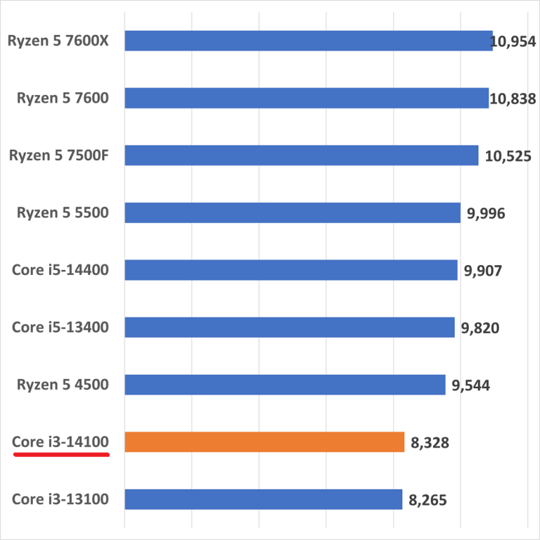 Core i3-14100の性能比較＆ベンチマーク検証【2026年】 ｜ ゲーミングPC徹底解剖