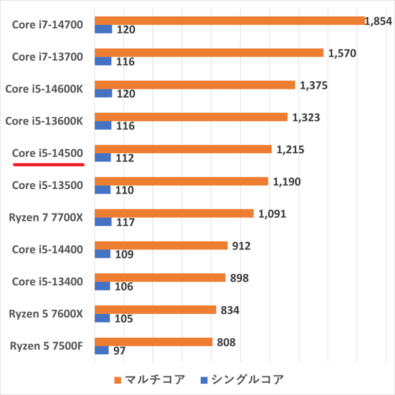 Core i5-14500の性能比較＆ベンチマーク検証【2025年】 ｜ ゲーミングPC徹底解剖
