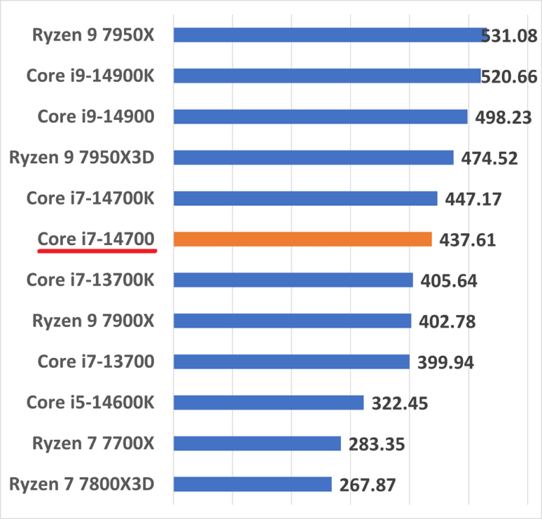 Core i7-14700の性能比較＆ベンチマーク検証【2025年】 ｜ ゲーミングPC徹底解剖