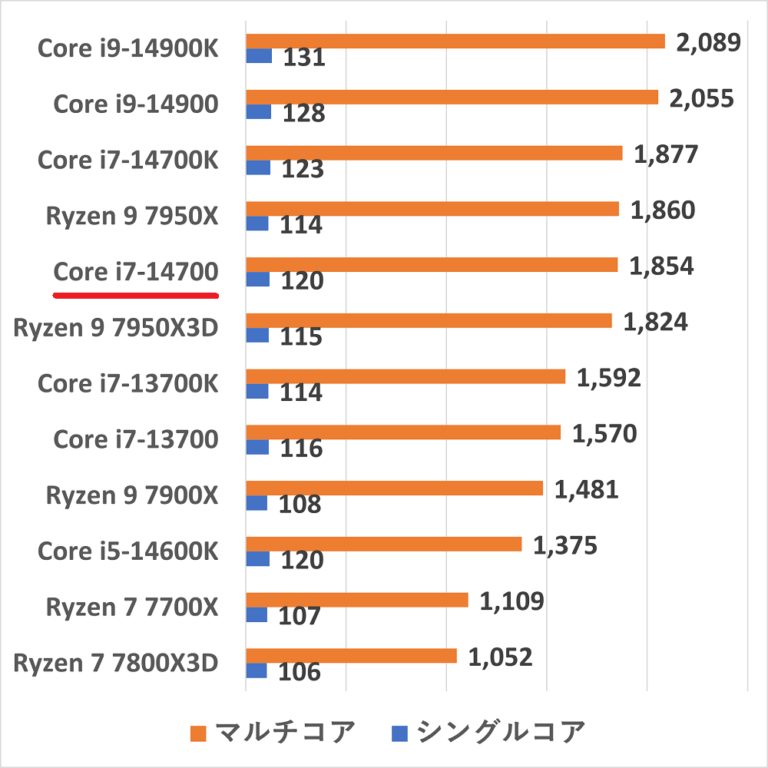 Core I7 14700の性能比較＆ベンチマーク検証【2025年】 ｜ ゲーミングpc徹底解剖