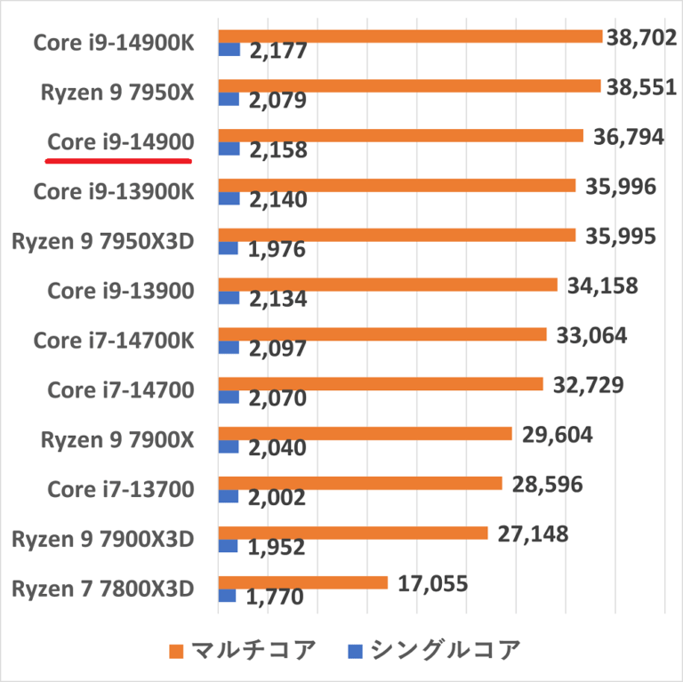 Core i9-14900の性能比較＆ベンチマーク検証【2025年】 ｜ ゲーミングPC徹底解剖