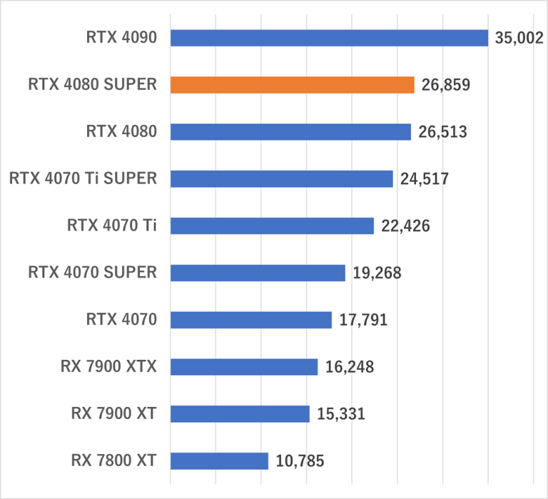 GeForce RTX 4080 SUPERのベンチマークを検証【2025年】 ｜ ゲーミングPC徹底解剖