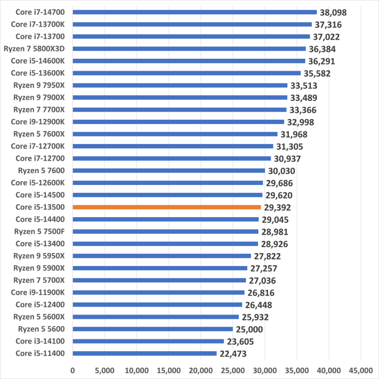 Core i5-13500のスペックレビュー＆性能ベンチマーク検証【2025年】 ｜ ゲーミングPC徹底解剖