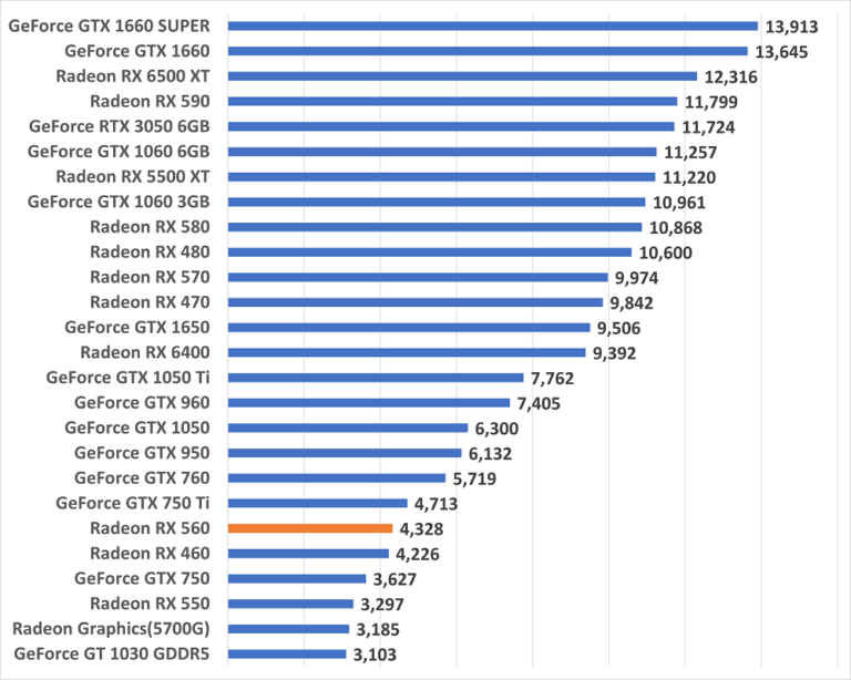 Radeon RX 560の性能比較＆ベンチマーク検証【2025年】 ｜ ゲーミングPC徹底解剖