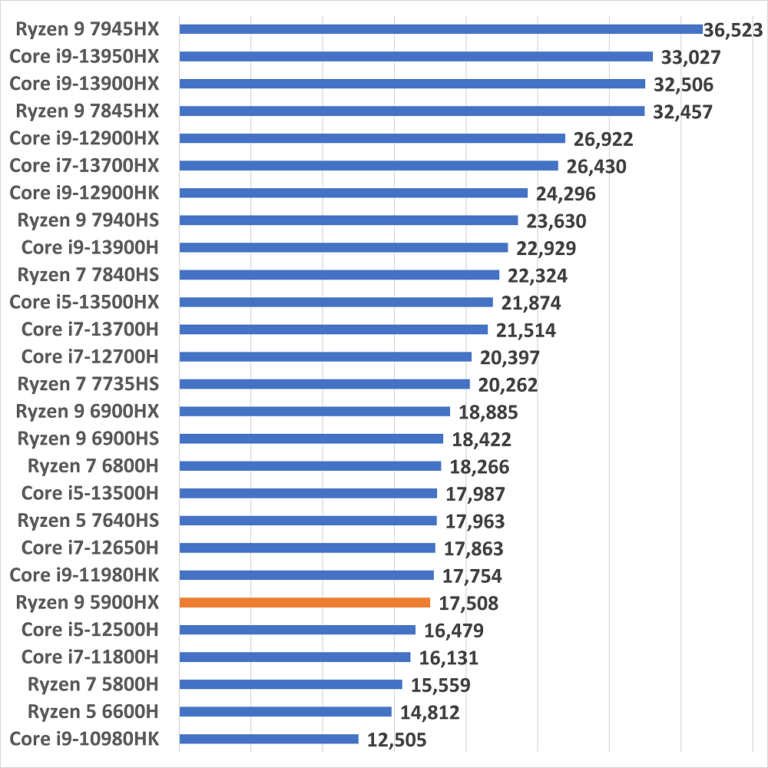Ryzen 9 5900HXのスペックレビュー＆性能ベンチマークを検証【2025年】 ｜ ゲーミングPC徹底解剖