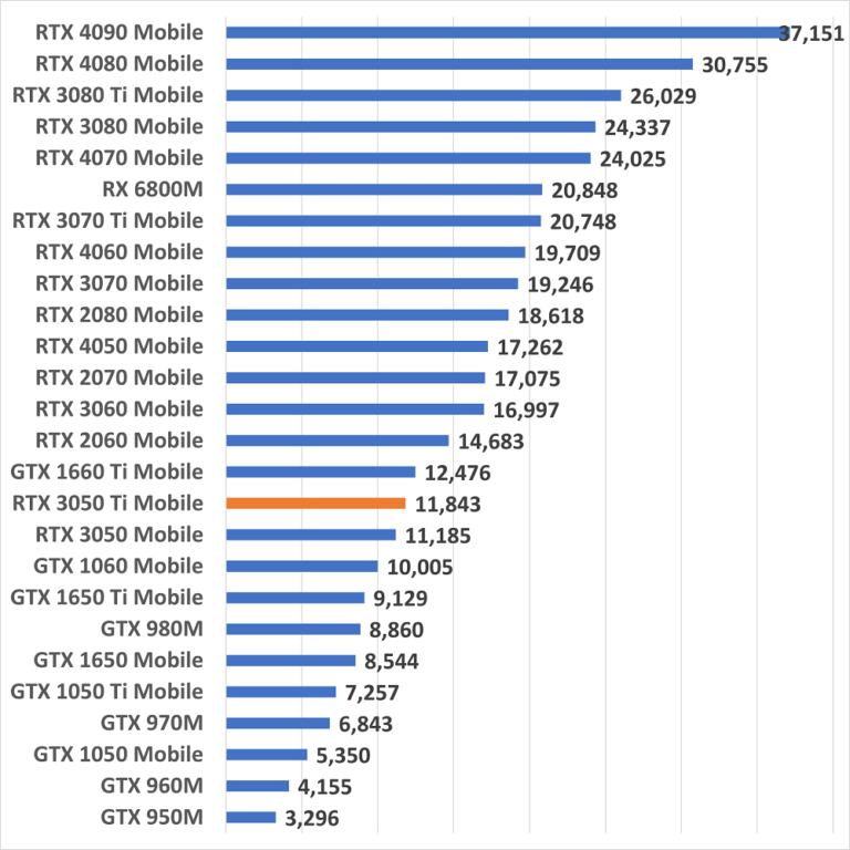GeForce RTX 3050 Ti Mobileの性能スペック＆ゲーミングノートPC紹介【2025年】 ｜ ゲーミングPC徹底解剖