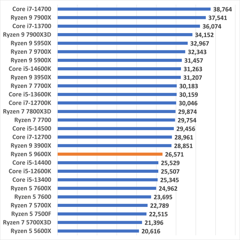 Ryzen 5 9600Xのスペックレビュー＆性能ベンチマーク検証【2025年】 ｜ ゲーミングPC徹底解剖