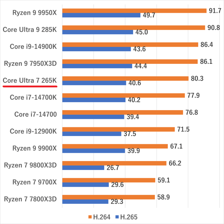 Core Ultra 7 265Kの性能比較＆ベンチマーク検証【2025年】 ｜ ゲーミングPC徹底解剖