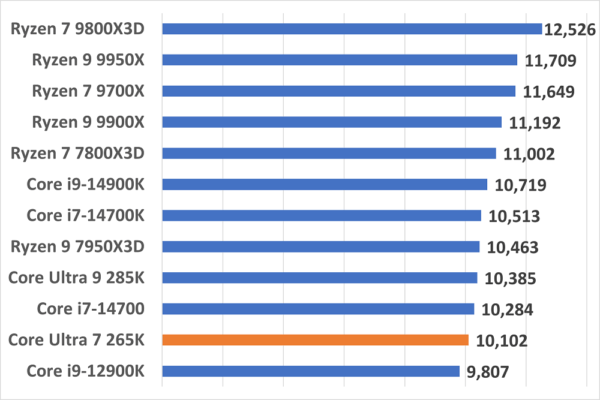 Core Ultra 7 265Kの性能比較＆ベンチマーク検証【2025年】 ｜ ゲーミングPC徹底解剖
