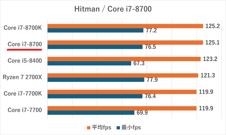 Core i7-8700の性能比較＆ベンチマーク検証【2025年】 ｜ ゲーミングPC徹底解剖