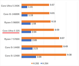 Core Ultra 5 225の性能比較＆ベンチマーク検証【2025年】 ｜ ゲーミングPC徹底解剖