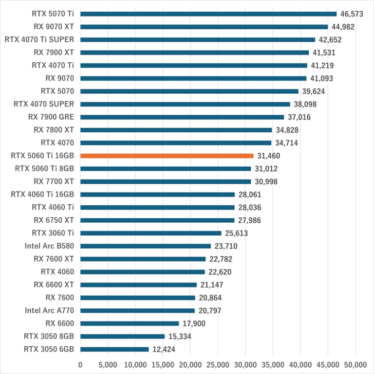 GeForce RTX 5060 Ti 16GBの性能比較＆ベンチマーク検証【2025年】 ｜ ゲーミングPC徹底解剖