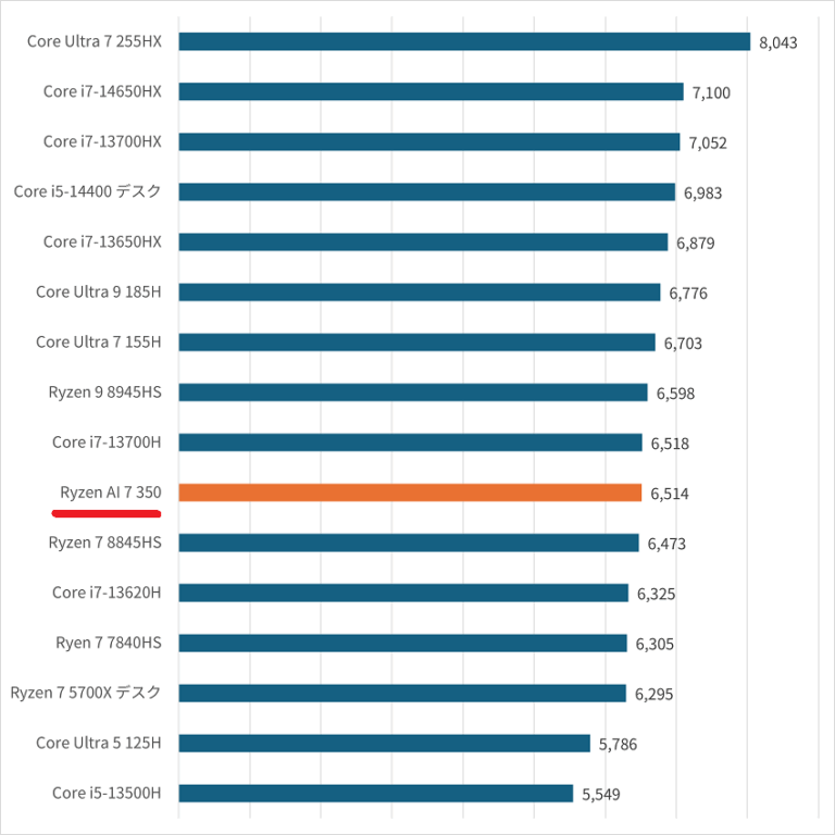 Ryzen AI 7 350の性能比較＆ベンチマーク検証【2025年】 ｜ ゲーミングPC徹底解剖