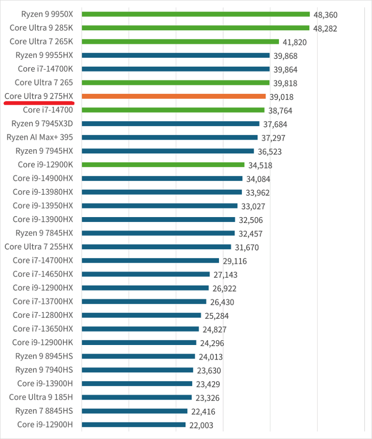 Core Ultra 9 275HXの性能比較＆ベンチマーク検証【2025年】 ｜ ゲーミングPC徹底解剖
