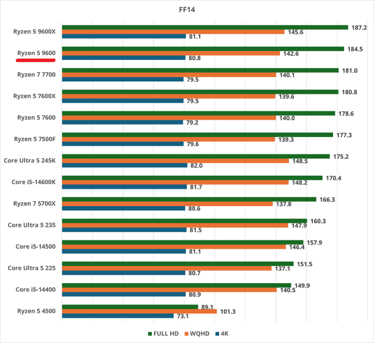 Ryzen 5 9600の性能比較＆ベンチマーク検証【2025年】 ｜ ゲーミングPC徹底解剖